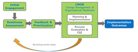 Using Implementation Mapping To Build Organizational Readiness