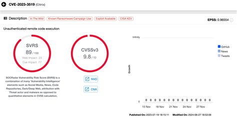 Most Exploited Vulnerabilities Of 2023 Insights To Define Cybersecurity In 2025 Socradar