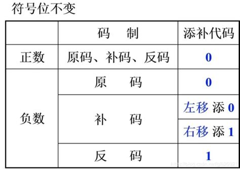 计算机组成原理双符号位例题 计算机组成原理 定点运算 移位、加、减、乘、除（详细解析 看完就会） csdn博客
