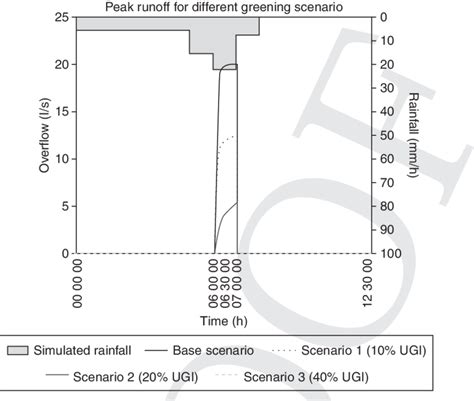 6 Peak Overflow Reduction In Node J85 In The Three Simulated Scenarios