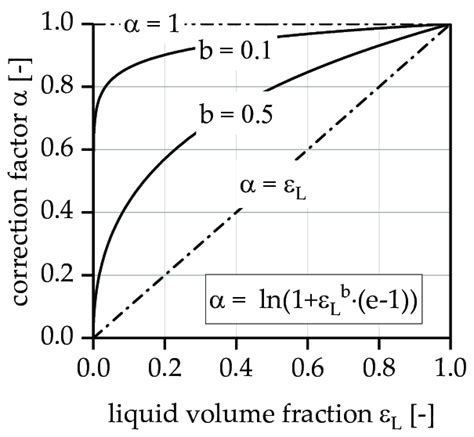 Constructed Relationship Between Correction Factor α And Liquid Void