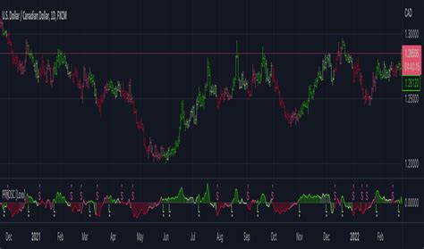 Oscillators Technical Indicators Indicators And Signals TradingView