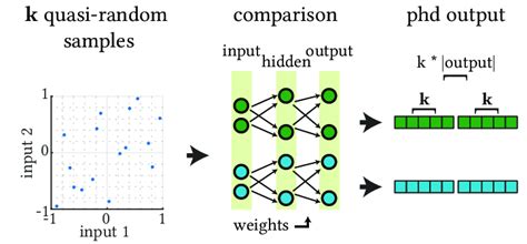 Sampling The Phenotype To Compare Two Individual Networks Download