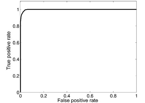 The Receiver Operating Characteristic Download Scientific Diagram