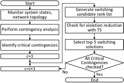 Procedure For Contingency Analysis With Cts Download Scientific Diagram