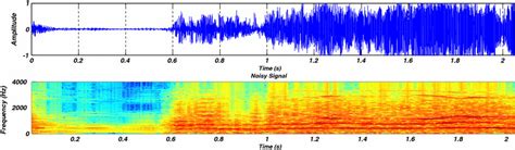 1 Time Domain Waveform And Spectrogram Of The Enhanced Speech Signal Download Scientific