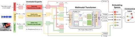 Figure 2 From Text To Multimodal Retrieval With Bimodal Input Fusion In