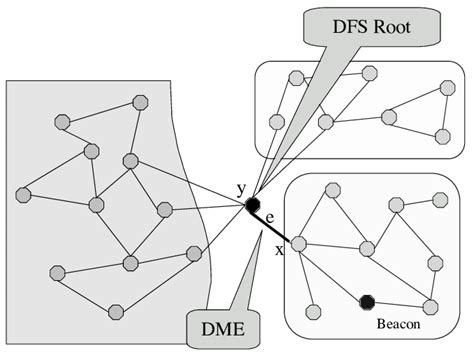 The Subgraphs Of The DFS Tree Running A DFS Allows Us To See If An Download Scientific Diagram