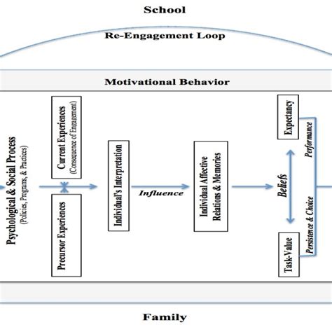 Re Engagement Expectancy Value Model Of Achievement Behavior In Schools