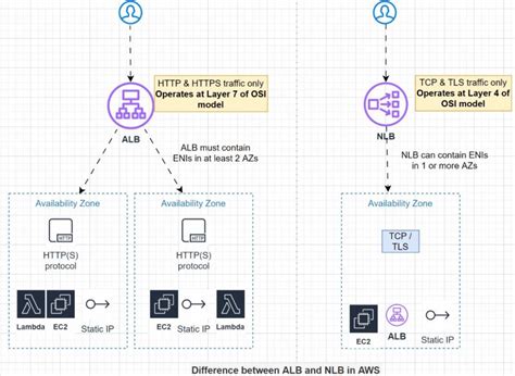 Difference Between Application And Network Load Balancing Yusuf Ayotunde Ayodeji Phd
