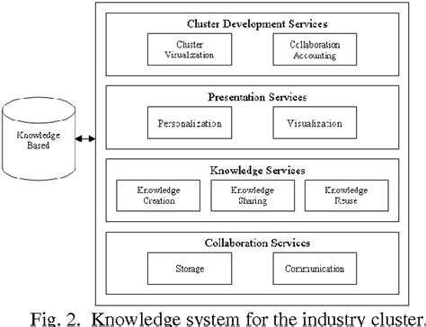 Figure 1 From Knowledge Management System Architecture For The Industry