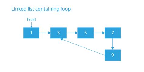 Detect And Remove The Loop In A Linked List Linked List Articles Prepbytes Blog