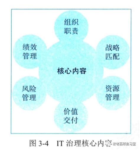 第3章信息系统治理 It治理体系 欢笑一声 博客园