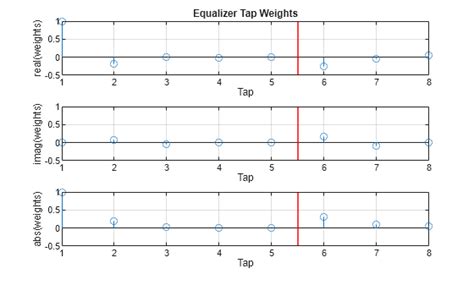 Commdecisionfeedbackequalizer Equalize Modulated Signals Using Decision Feedback Filtering