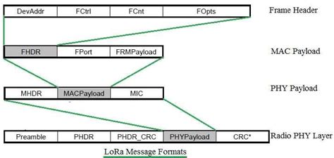 lorawan mac layer commands packet and frame structure rf wireless world