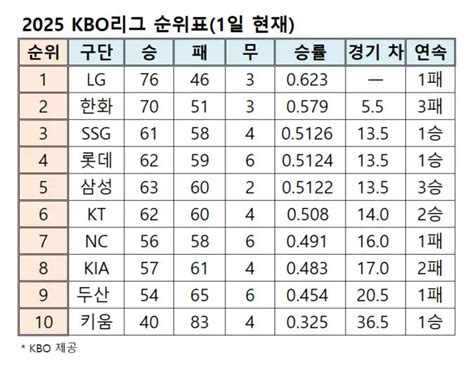 프로야구 순위1일 현재 Think Move Live 운동부 프로야구 순위1일 현재 Think Move Live 운동부
