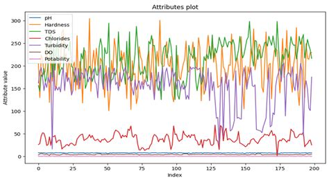 Artificial Intelligence For Surface Water Quality Evaluation