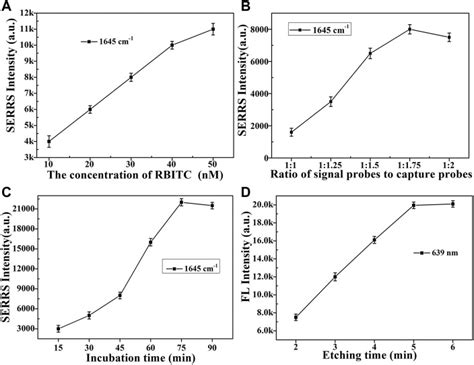 Dual Functional Serrs And Fluorescent Aptamer Sensor For Abscisic Acid Detection Via Charged