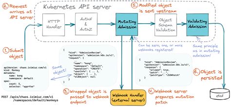 How To Extend Kubernetes Api Kubernetes Vs Django