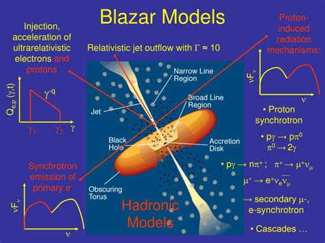 Ppt Modeling The Emission Processes In Blazars Powerpoint Presentation Id 3336731