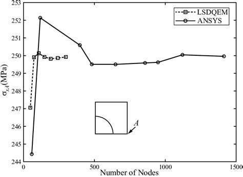 Convergence Of Transverse Normal Stress σ X At Point A With ε X0 0