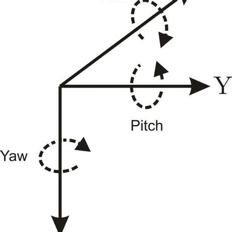 1 Euler Angle Sequence Download Scientific Diagram