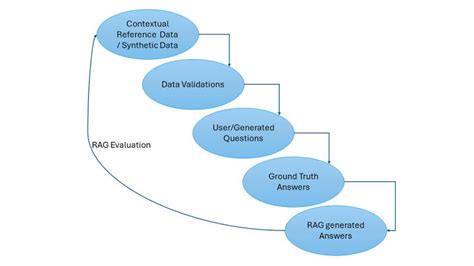 Enhancing Retriever Augmented Generation With Programming Prompts