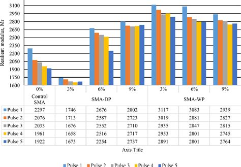 Indirect Tensile Stiffness Modulus Itsm Of Modified And Unmodified