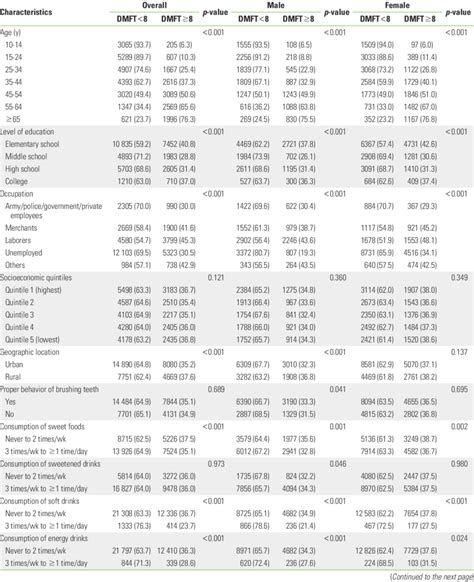 Dmft Conditions According To Characteristics And Sex Basic Health