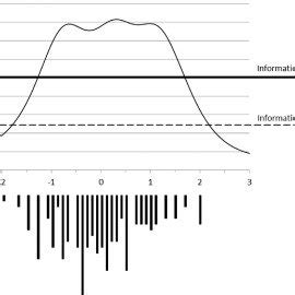 Above Is The IRT Based Test Information Curve For The Sexual