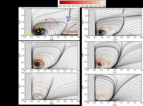 Streamlines Of The Time Averaged Flow Field In The Symmetry Plane