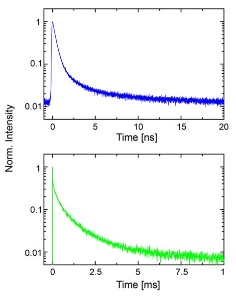 Time Resolved Photoluminescence Trpl Picoquant