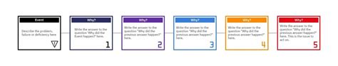 5 Whys Analysis Pitfalls Limitations And How To Avoid Them Easyrca