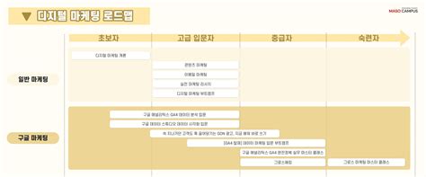 초보자도 쉽게 할 수 있다 누구나 따라오는 디지털 마케팅 팩 로드맵 인프런