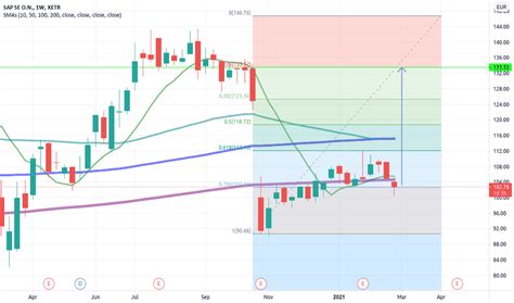 SAP Stock Price And Chart NYSE SAP TradingView