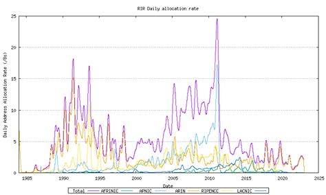 APNIC Labs IPv Address Report