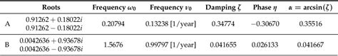 table 3 from a generic approach to covariance function estimation using arma models semantic