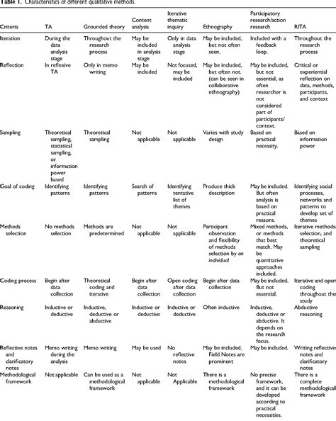 Reflexive And Iterative Thematic Analysis Rita A Design Framework