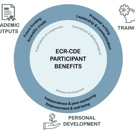 Conceptual Framework For Interprofessional Collaborative Practice Download Scientific Diagram