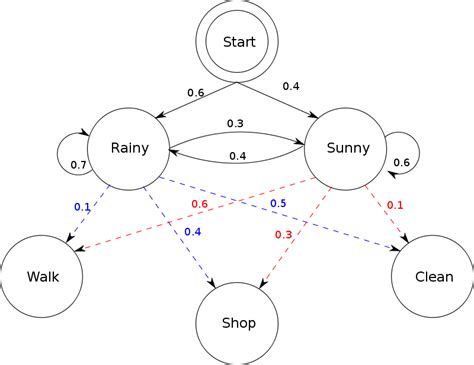 Hidden Markov Model Hidden Markov Model Hmm Is A By Eugine Kang Medium