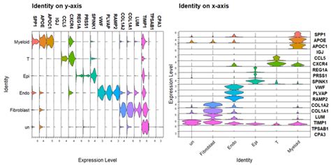 Scrna分析 Seurat堆叠小提琴图不满足？ 那就ggplot2 堆叠 各种元素 知乎
