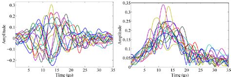Dispersion Measurements For Five Different Directions Of Propagation Of