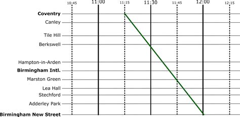 Solving Railway Timetabling Problems With Data Visualisation Cs4fn