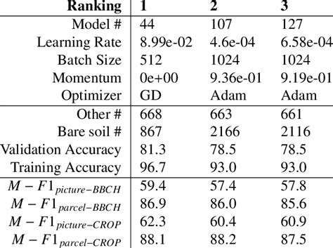 output for the top three performing models with augmentations the