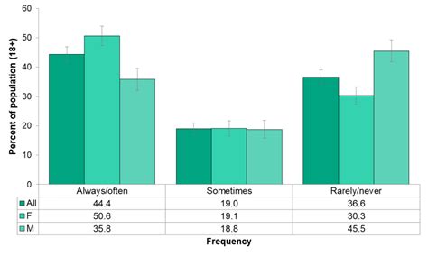 Figure 6 5 8 Using Sunscreen By Sex Mlhu Health Status Resource