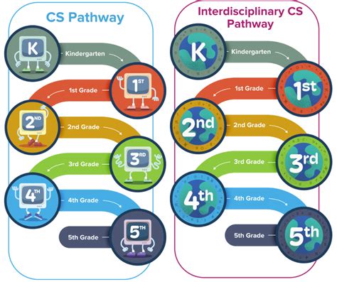 Elementary Curriculum Codehs