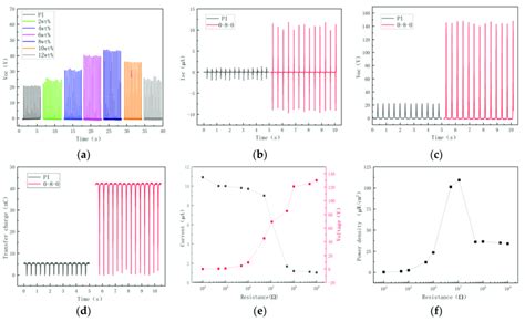 Output Performances Of The Cs Teng A Variation In Open Circuit Download Scientific Diagram