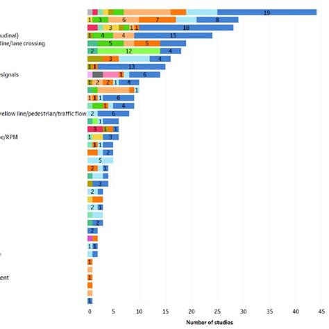 Pdf Driver Behavior Classification A Systematic Literature Review