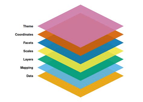 Introduction To Ggplot2 • Ggplot2