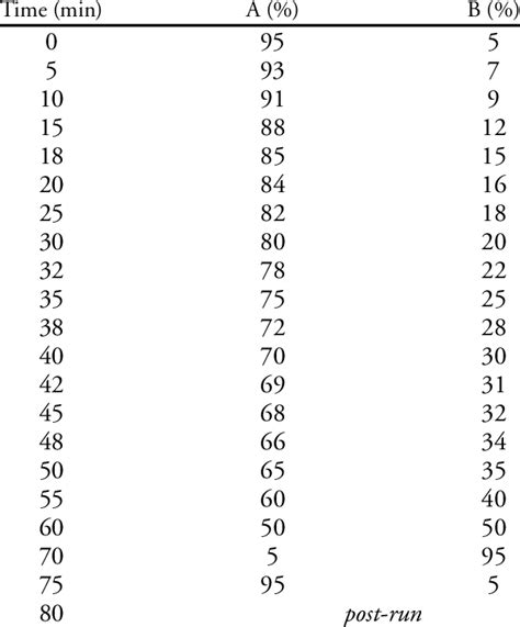 Hplc Gradient Composition Download Table